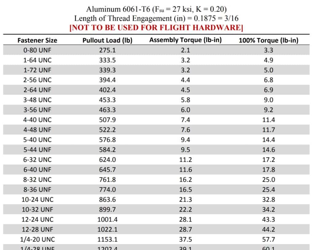 How To Find Out Torque Specifications for Screws and Bolts: An ...