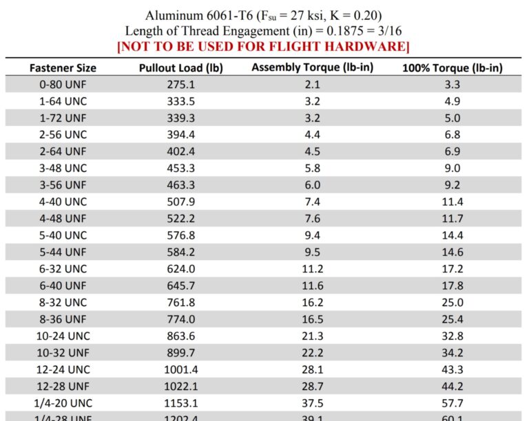 How To Find Out Torque Specifications for Screws and Bolts: An ...